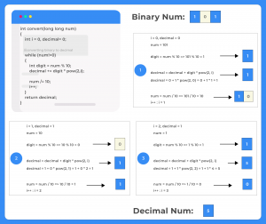 Binary to decimal conversion in C++ | PrepInsta