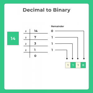 Decimal To Binary Conversion in C Program | Prepinsta