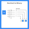 Decimal to Binary Conversion in C++ | PrepInsta