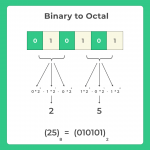 Binary to Octal conversion in C | PrepInsta