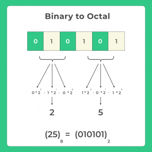 Binary to Octal conversion in C | PrepInsta