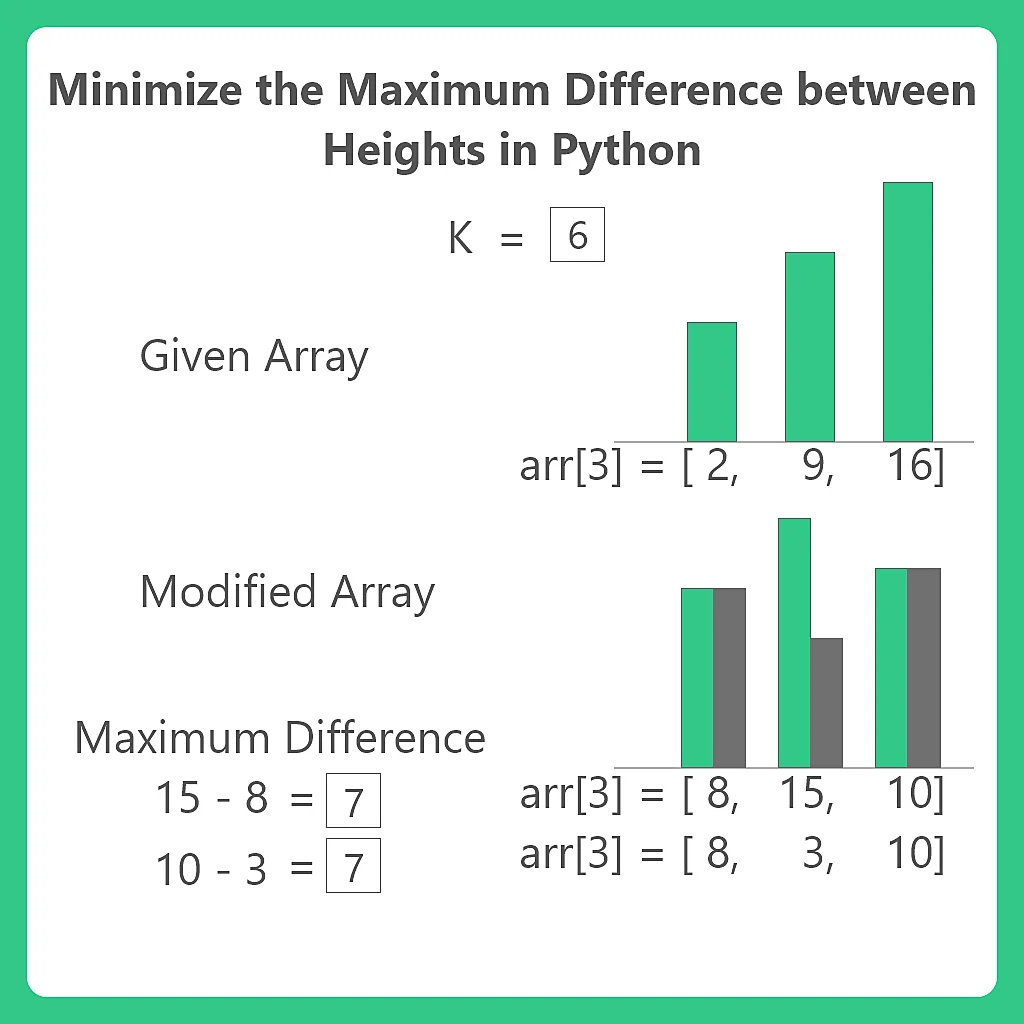 Minimize the Maximum Difference between Heights in Python | PrepInsta