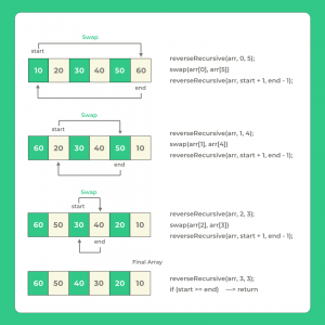 Reverse Elements of an Array in C | PrepInsta