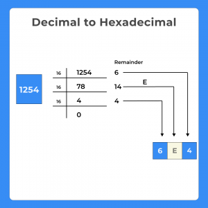 Decimal to Hexadecimal Conversion in C++ | PrepInsta