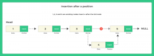 Linked List Insertion and Deletion in C | PrepInsta