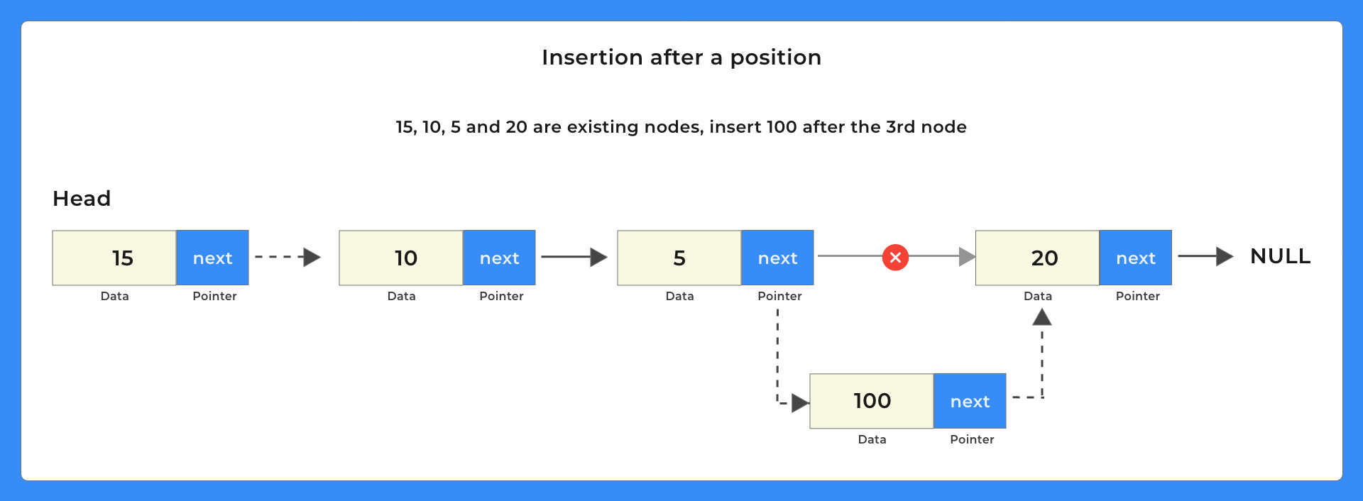 Linked List Insertion and Deletion Program