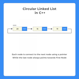 Circular Linked List Insertion and Deletion in C++ | PrepInsta