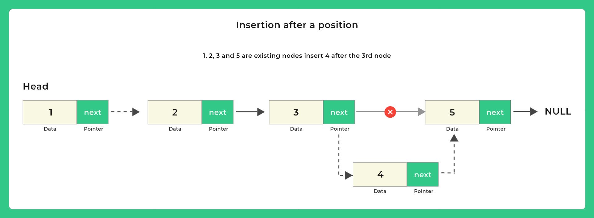 Linked List Insertion and Deletion in C | PrepInsta