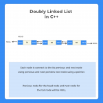 Doubly Linked List Insertion and Deletion Program in C++ | Prepinsta