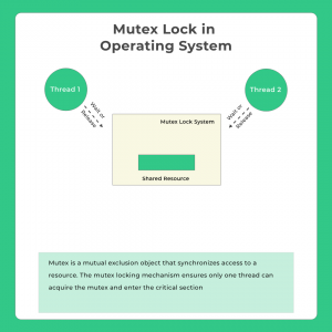 Mutex in Operating System (OS) | PrepInsta