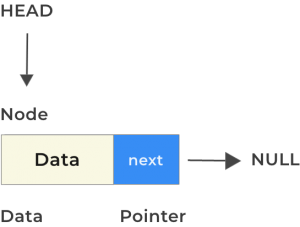 Singly Linked List Insertion at End Program in C | PrepInsta