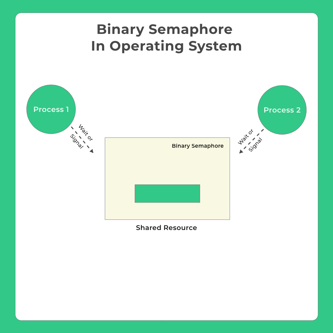 Semaphore In Operating System Os Prepinsta