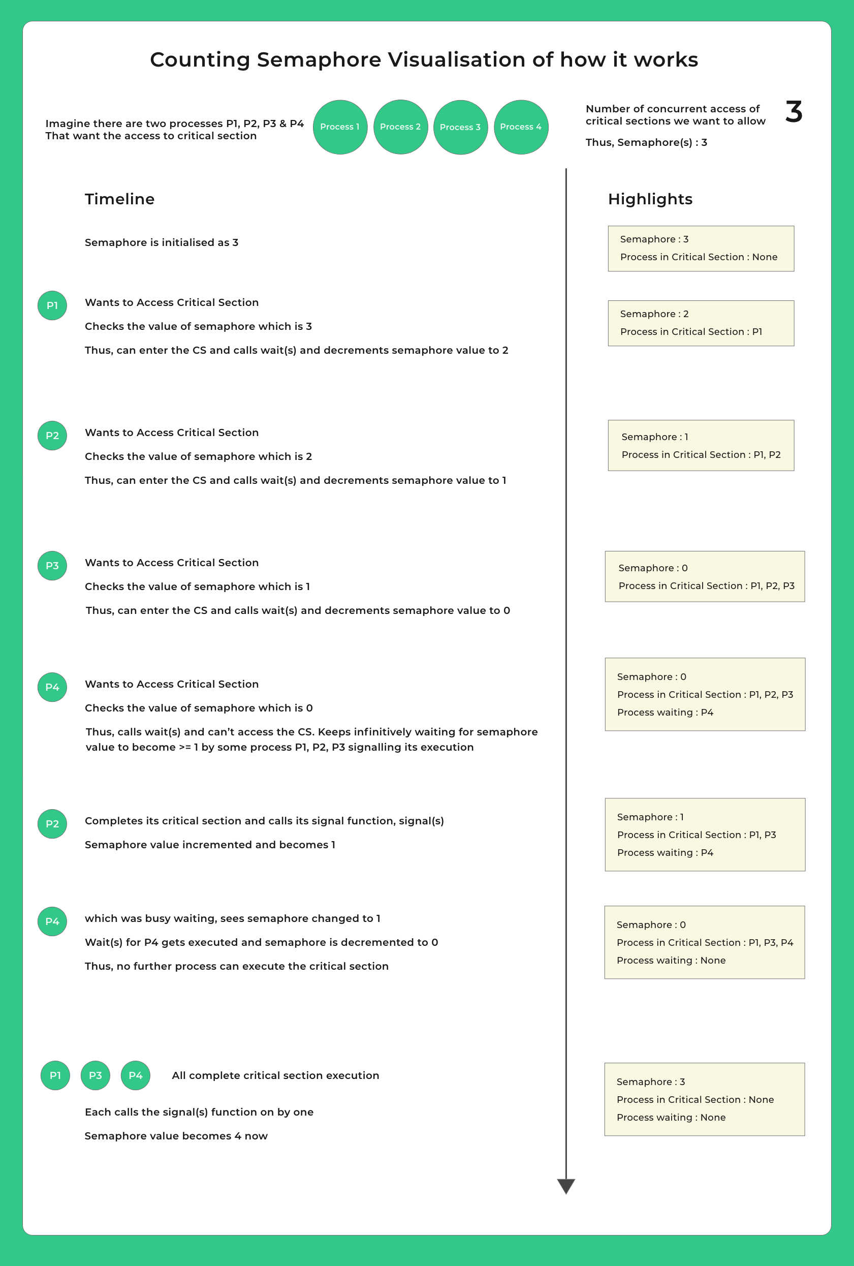 Semaphore in Operating System (OS) | PrepInsta