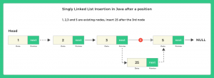 Linked List Insertion in Java | PrepInsta