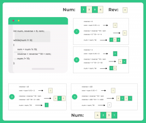 Reverse a Number in Java | PrepInsta