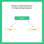 Semaphore in Operating System (OS) | PrepInsta