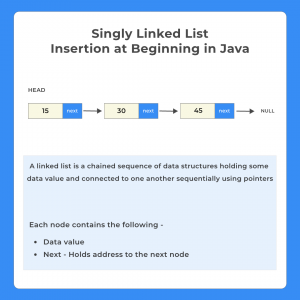 Insertion in Beginning in A Linked List in JAVA | PrepInsta