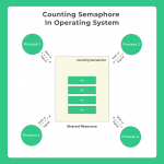 Semaphore in Operating System (OS) | PrepInsta