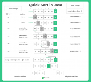 Quick Sort in Java Programming Language | PrepInsta