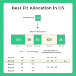 Best Fit Algorithm Program In C | Prepinsta | Operating System