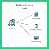 Desktop Systems in OS | PrepInsta