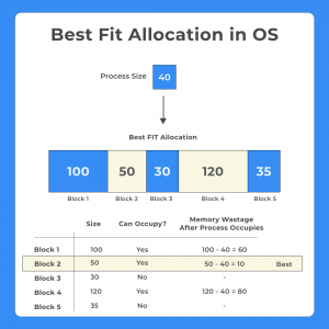 First Fit Best Fit Worst Fit in OS (Example)