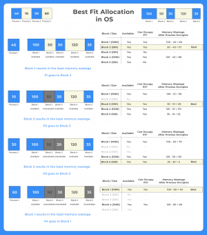 First Fit Best Fit Worst Fit in OS (Example)