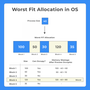 First Fit Best Fit Worst Fit in OS (Example)
