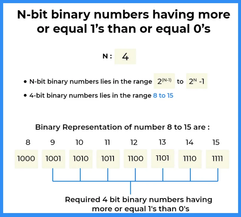 N Bit Binary Numbers Having More Or Equal 1s Than 0s In Java