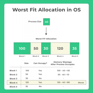 Worst Fit Algorithm Program In C | Operating System | Prepinsta