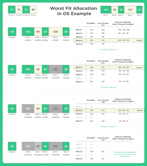 First Fit Best Fit Worst Fit in OS (Example)