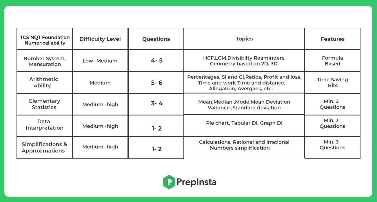 TCS NQT Foundation Numerical Ability Previous Paper | PrepInsta
