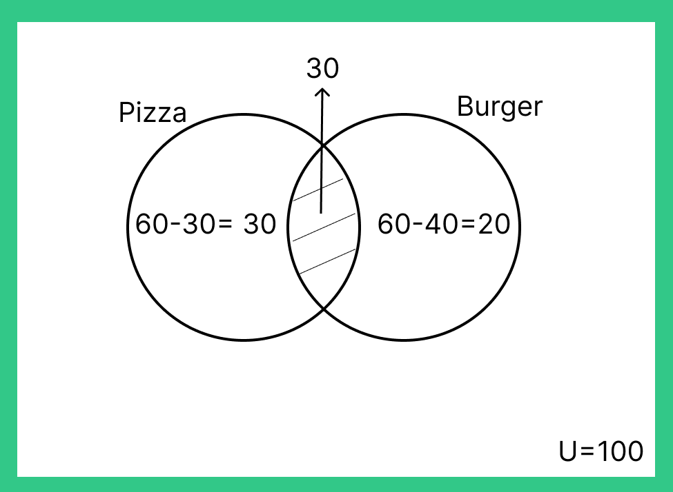 Formulas For Venn Diagrams | PrepInsta