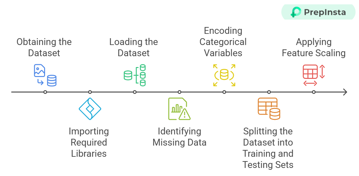 What is Data Preprocessing in Machine learning | PrepInsta