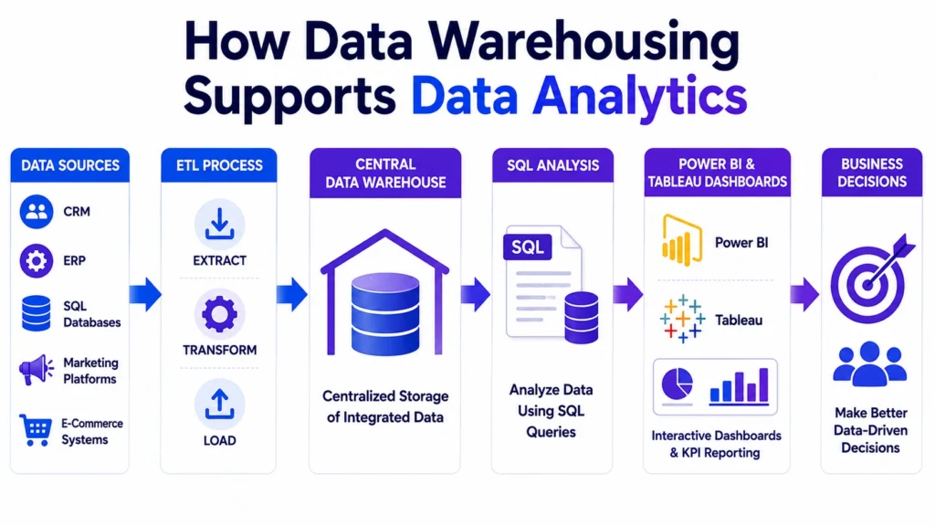 Data Warehousing for Data Analytics | PrepInsta